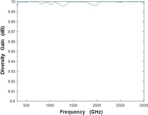 Diversity Gain Dg Of The Mimo Antenna Download Scientific Diagram
