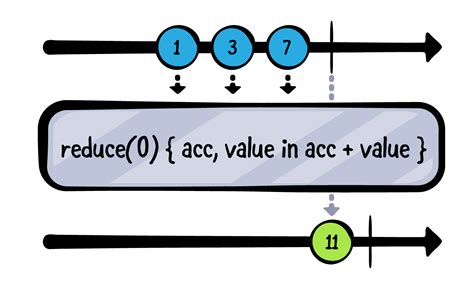 Combine Asynchronous Programming With Swift Chapter 7 Sequence Operators Kodeco