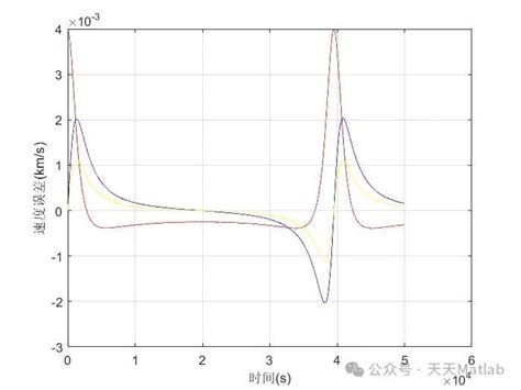 【卫星】基于龙格库塔算法模拟卫星轨道仿真，离心率为06附matlab代码 Csdn博客