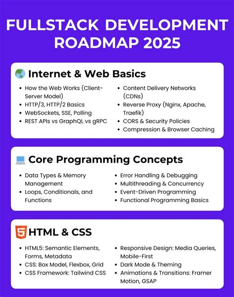Full Stack Developer Roadmap 2025 📌 1️⃣ Weeks 1 2 Frontend Basics • Rahul Namdev