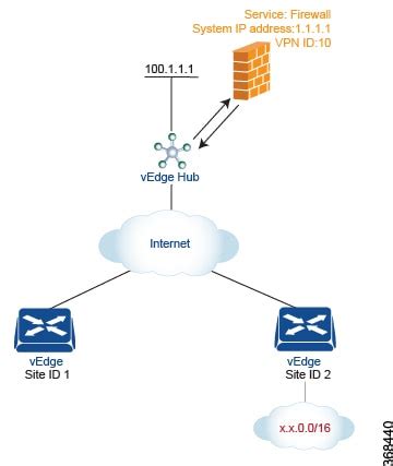 SD WAN CCIEME Page 2