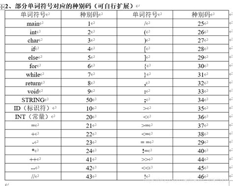 简单词法分析器的实现 编译原理实验词法分析器实现分析c语言子集的单词符号 Csdn博客
