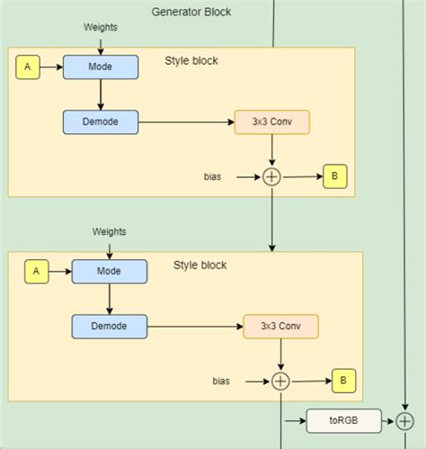 Implementation Stylegan2 From Scratch