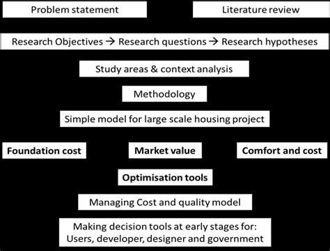 3 The Dissertation Structure Download Scientific Diagram