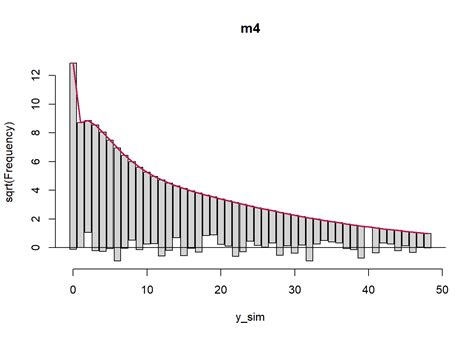 Simulating Data For Count Models Uva Library