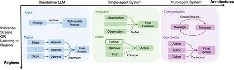 a survey of frontiers in llm reasoning inference scaling learning to reason and agentic systems