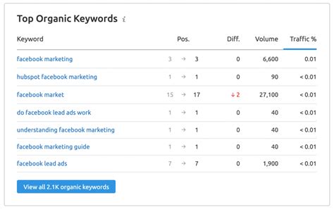 How To Build A Successful SEO Campaign With Examples