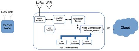 electronics free full text a flexible fog computing design for low