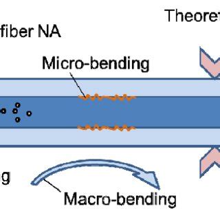 PDF Mode Coupling In Large Diameter Multi Mode Silica Optical Fibers