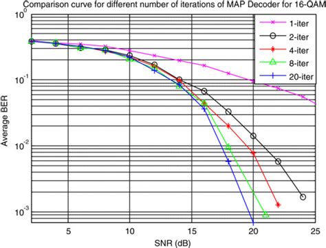 Comparison Curve Of Turbo Coded Ofdm With Pace For 16 Qam Modulation Download Scientific