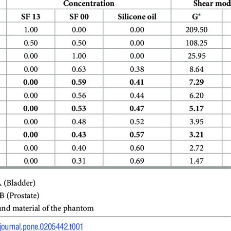 Complex Shear Modulus Of Tested Silicone Samples Download Table
