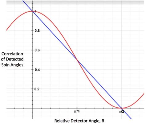 Prototypical Classical Correlation In Blue And Quantum Correlation