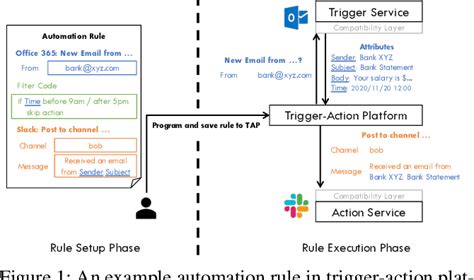 Figure 1 From Practical Data Access Minimization In Trigger Action Platforms Semantic Scholar