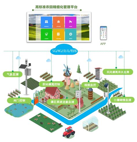 田间农业数字管理系统 高标准农田管理系统 智慧农业 哔哩哔哩