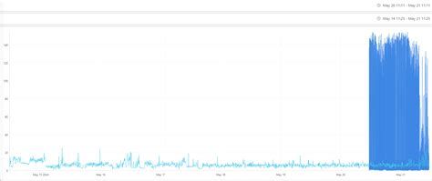 Dashboard Line And Area Chart Showing Real Time And Average Trend Points For Same Parameter