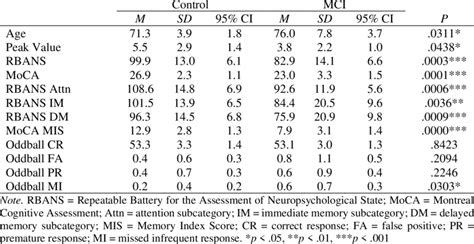 Comparison Of Control And Mci Behavioural And Brain Responses Using Download Scientific Diagram
