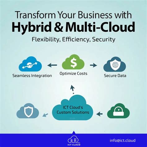 Cloudcomputing Hybridcloud Multicloud Ictcloud B2binnovation Enterprisesolutions Ict