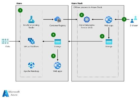 Mahmoud Rabie En Linkedin Did You Know That Microsoft Azure