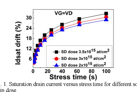 Figure 1 From Modulation Of Hci In Io Analog Devices Through Process