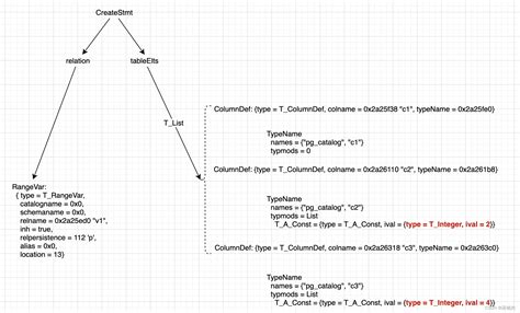 Postgresql源码（86）varchar的创建与插入分析 腾讯云开发者社区 腾讯云