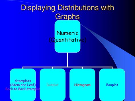 Ppt Displaying Distributions With Graphs Powerpoint Presentation