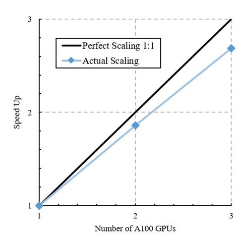 Gns Strong Scaling On Up To Three Nvidia A100 Gpus Download Scientific Diagram