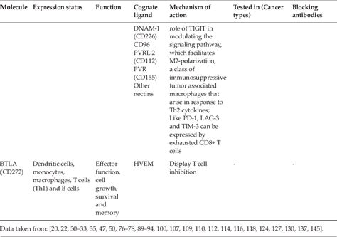 Table 1 From Immune Checkpoint Blockade And Immune Monitoring