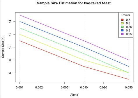 Power Analysis For Two Sided T Test Paasp Network