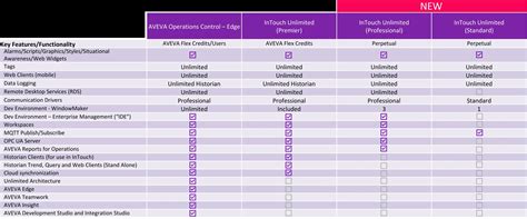 Aveva™ Intouch Unlimited Wonderware Indonesia