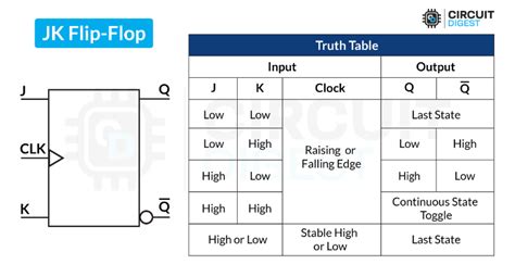 Flip Flop In Digital Electronics Types Truth Table Logic Circuit And Practical Demonstration