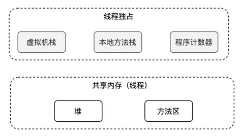 面试必问:说一下 Java 虚拟机的内存布局? Java中文社群 Segmentfault 思否 面试必问:说一下 Java 虚拟机的内存布局? Java中文社群 Segmentfault 思否