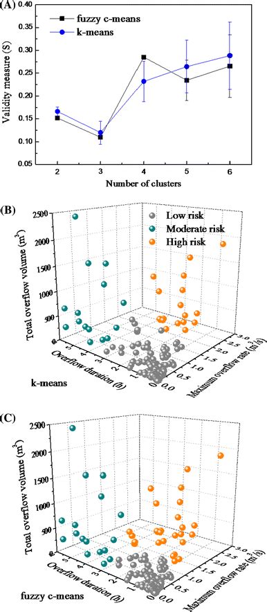 Comparison Of The Performance Of K Means Based Ccm And Fuzzy C Means Download Scientific