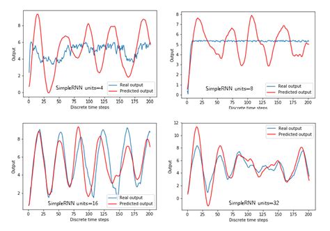 Using Recurrent Neural Networks And Kerastensorflow To Learn Input