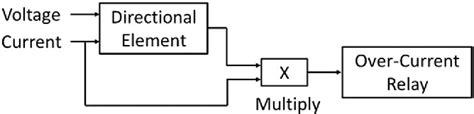 Figure 3 From Adaptive Protection Scheme For Overcurrent And Directional Overcurrent Relays In