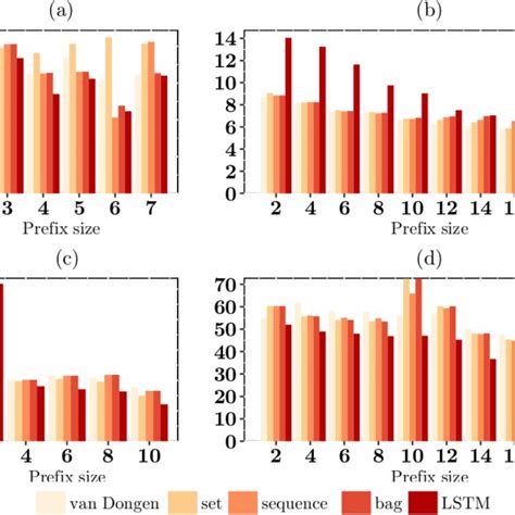 Mae Values Using Prefixes Of Different Lengths For Four Datasets