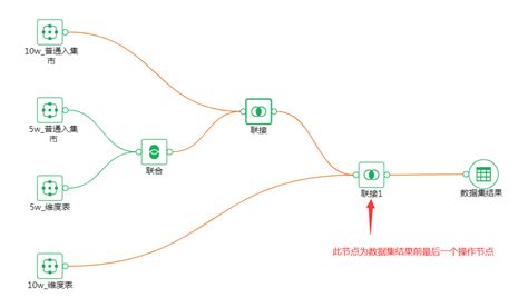 数据集市 Mpp 数据抽取 从数据源抽取数据 Join结果加速