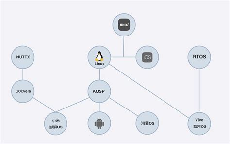 一张图厘清各大操作系统的发展脉络 知乎 一张图厘清各大操作系统的发展脉络 知乎