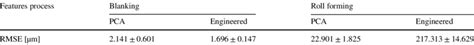 Model Performance Quantified By The Rmse To Estimate The Wear States