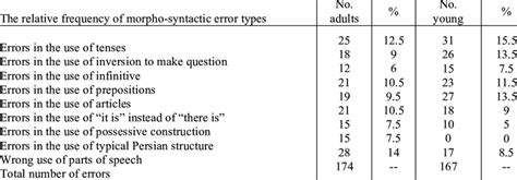 Morpho Syntactic Errors Committed By Elementary Level Adult And Young