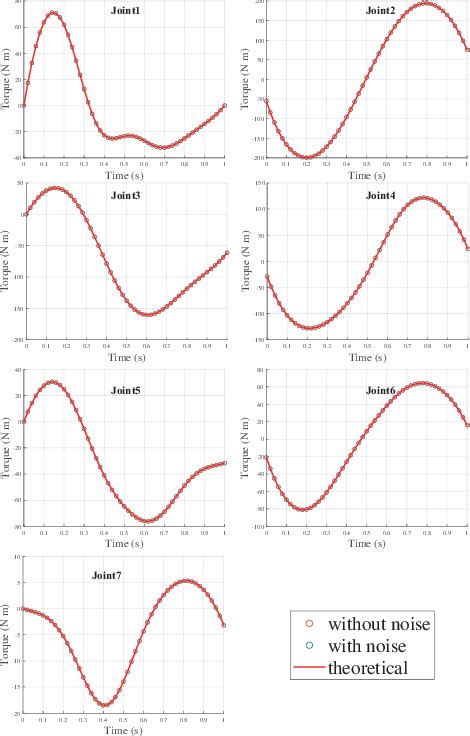 figure 3 from an iterative dynamic parameter identification method based on minimum parameter