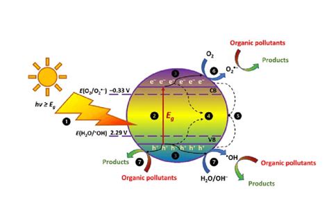 Photocatalytic Process Over Tio2 1 Photon Absorption 2 Generation Download Scientific