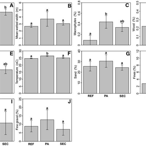 Bar Plots Showing Means ± Se Of The Stream Habitat Variables For