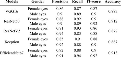 Classification Report Of All The Models By Using Precision Recall F1 Download Scientific Classification Report Of All The Models By Using Precision Recall F1 Download Scientific