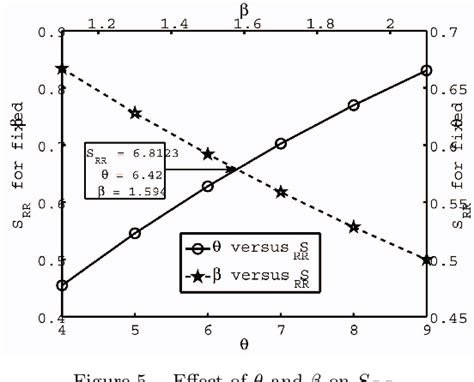 Figure 1 From Perishable Inventory Model With Retrial Demands Negative