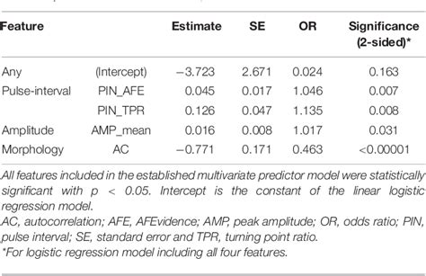 Table 4 From Wrist Band Photoplethysmography Autocorrelation Analysis Enables Detection Of