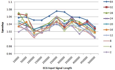 Speedup Of O3 Optimization Approach Using Loop Unrolling For Filter Download Scientific Diagram