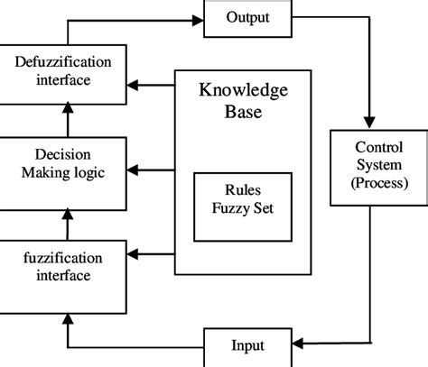The Basic Configuration Of Fuzzy Logic Control Download Scientific