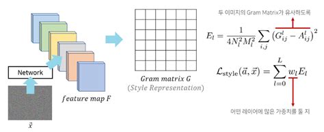 논문 읽기 및 구현1 A Neural Algorithm Of Artistic Style