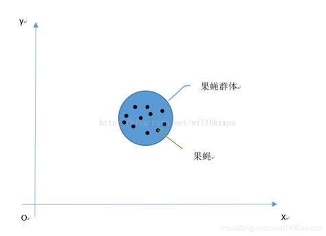 【优化算法】果蝇算法（foa）【含matlab源码 1568期】海神之光的博客 Csdn博客果蝇算法
