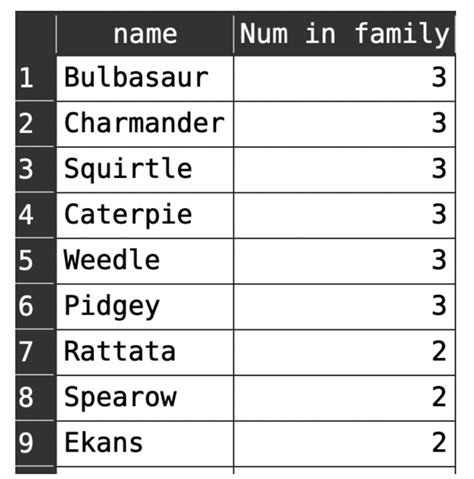 Please Create A Sql Query To Print Out All Pokemon Id